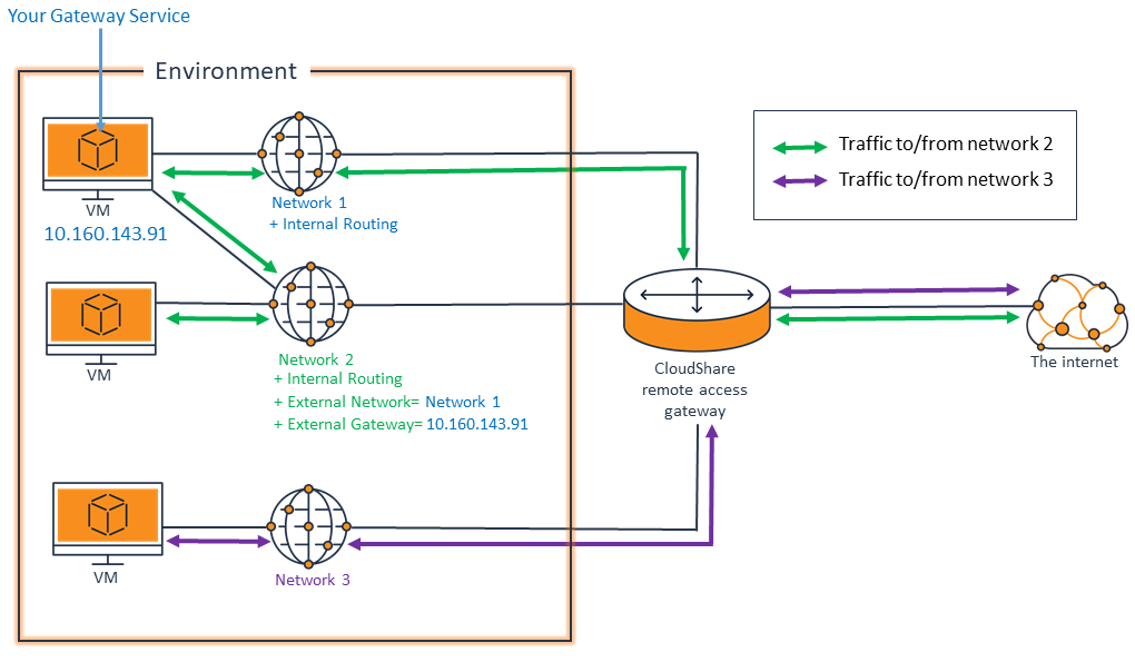 Advanced Network Configurations – CloudShare Support
